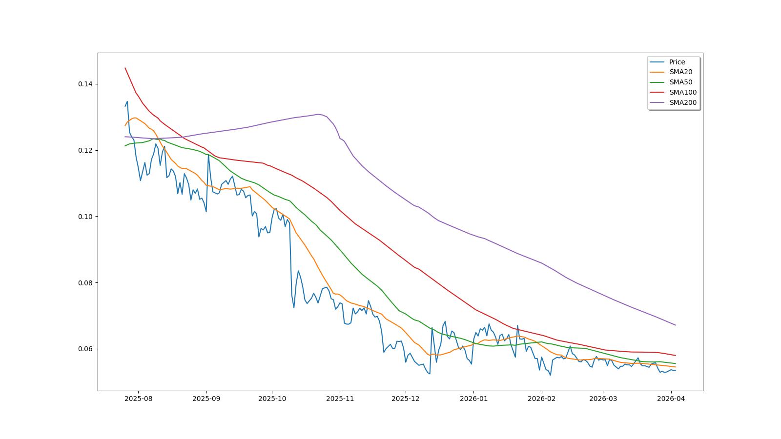Aergo Simple Moving Averages