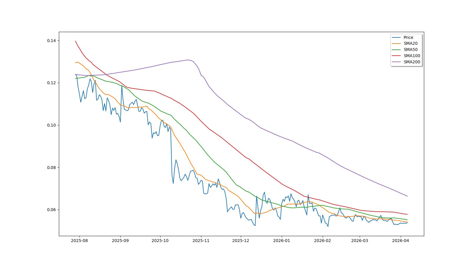 Aergo Simple Moving Averages
