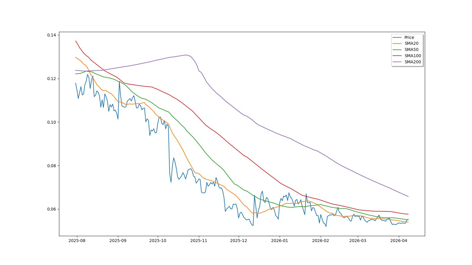 Aergo Simple Moving Averages