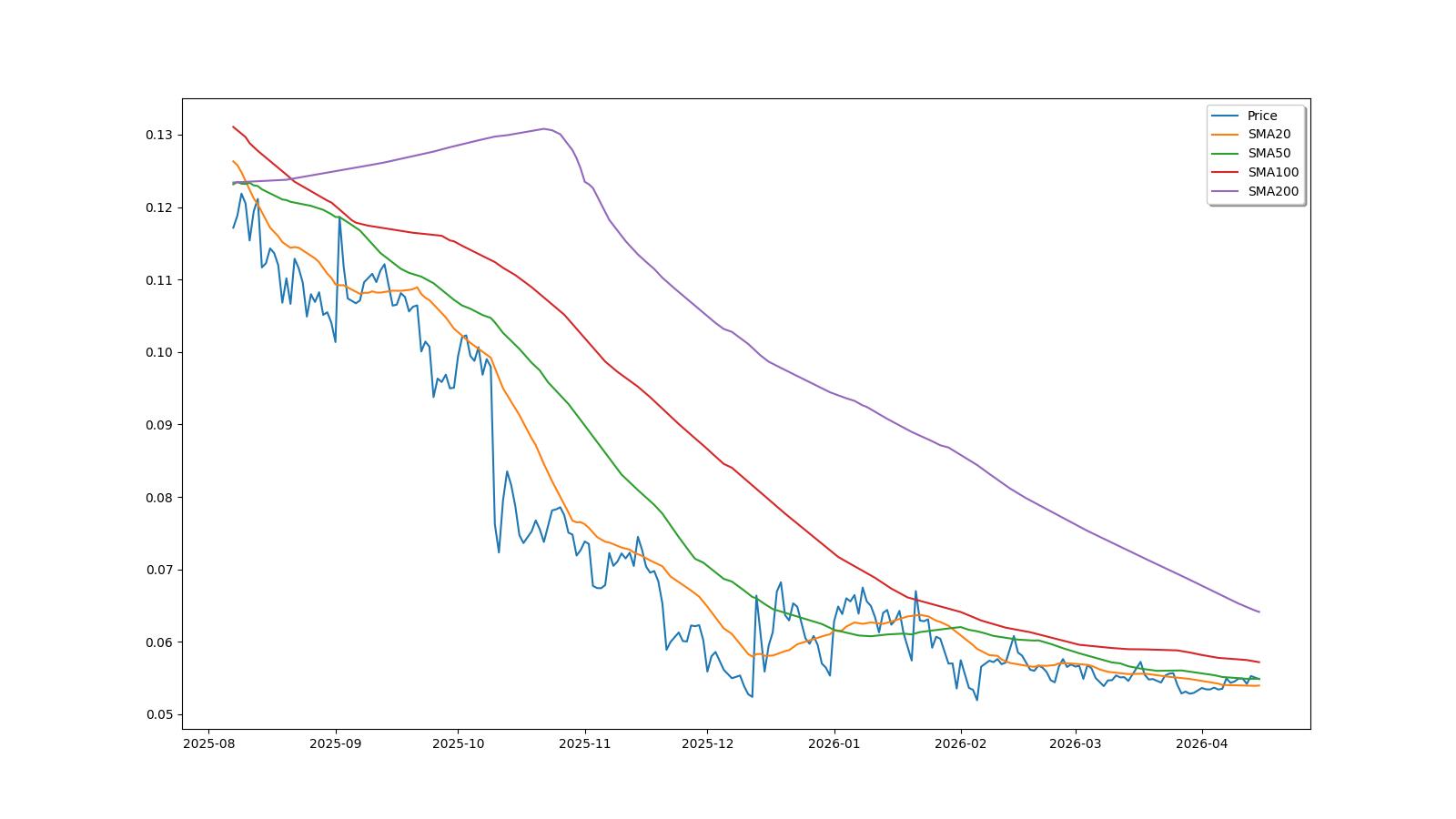 Aergo Simple Moving Averages