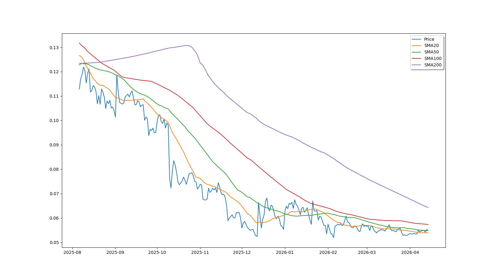 Aergo Simple Moving Averages