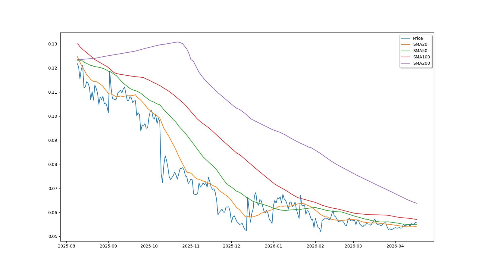 Aergo Simple Moving Averages