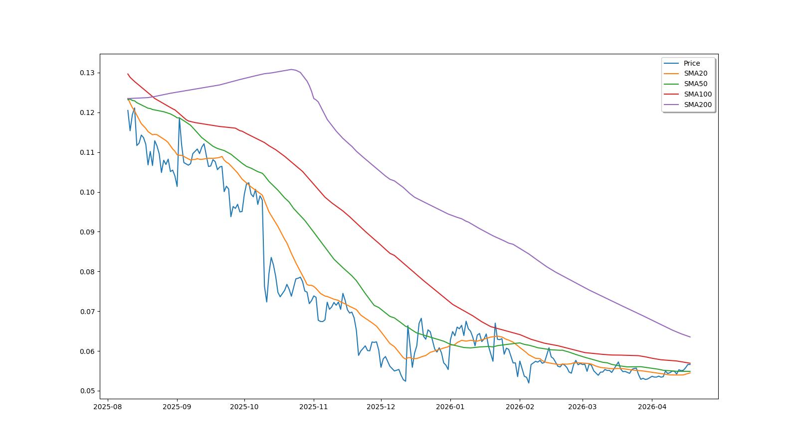 Aergo Simple Moving Averages