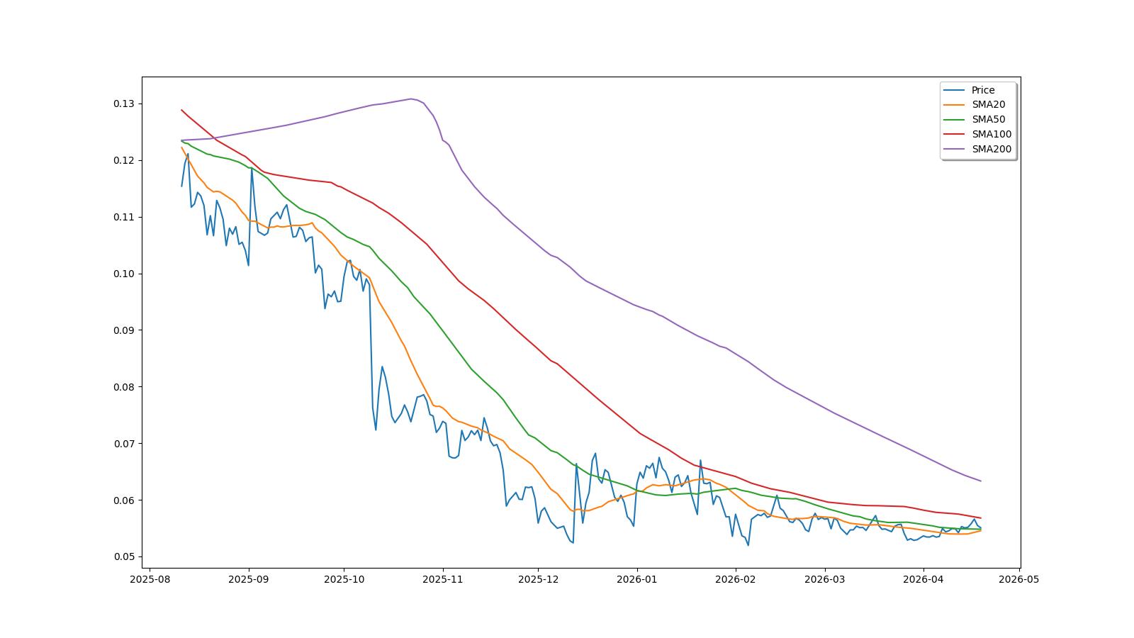 Aergo Simple Moving Averages