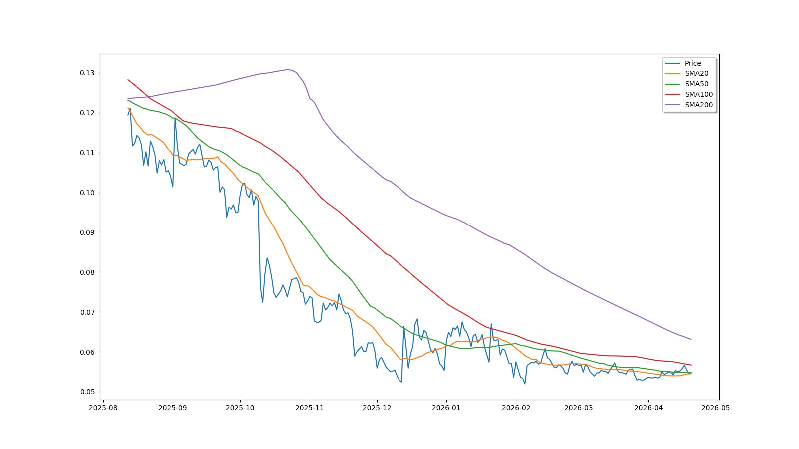 Aergo Simple Moving Averages