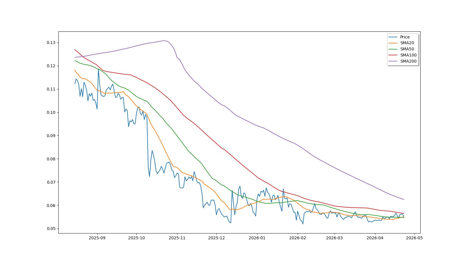 Aergo Simple Moving Averages