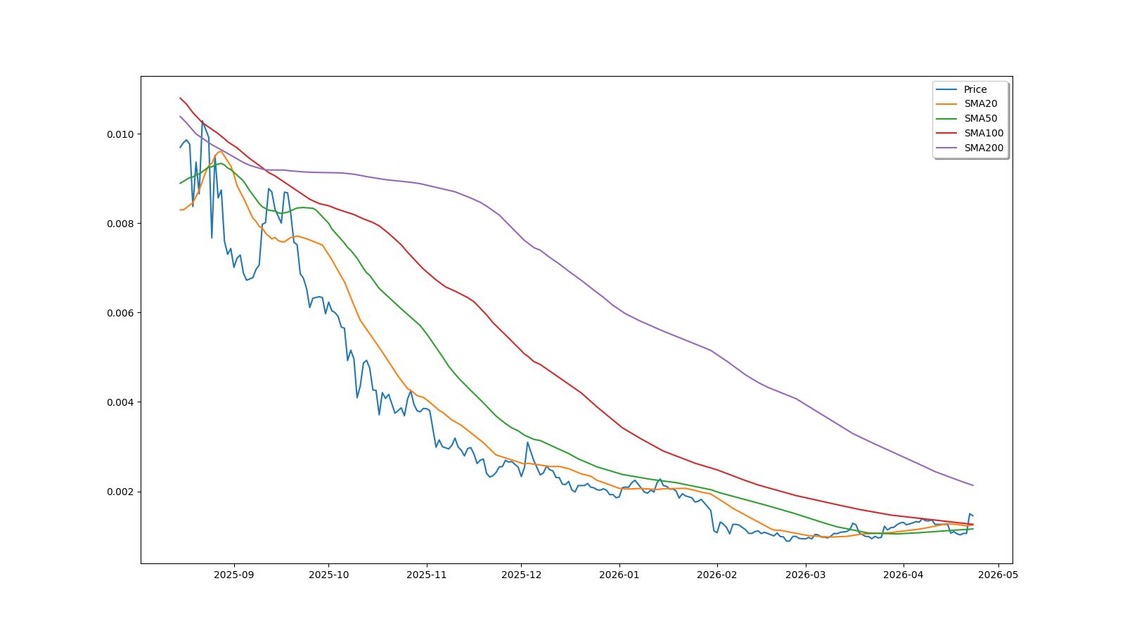 Aerobud Simple Moving Averages