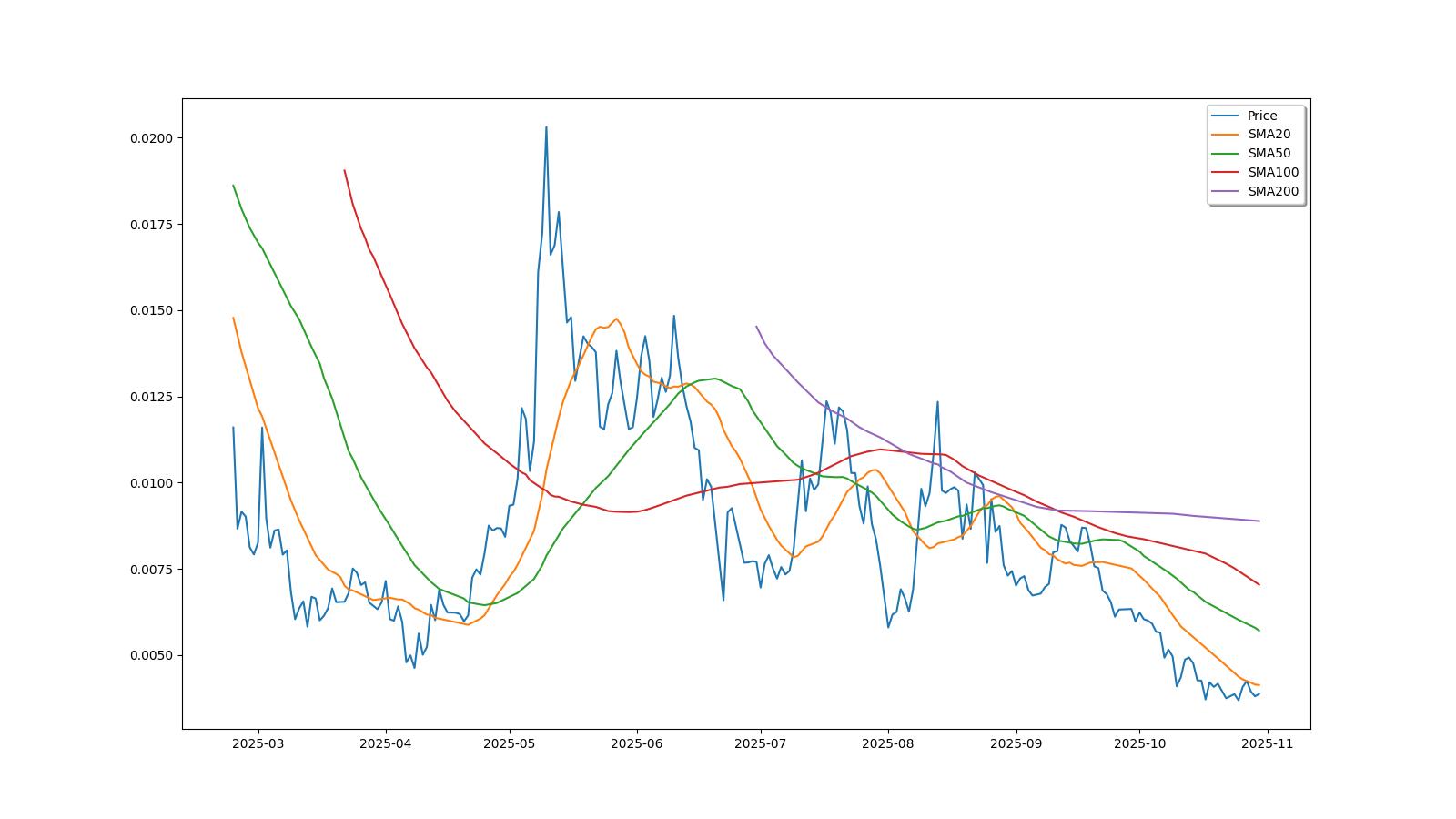 Aerobud Simple Moving Averages