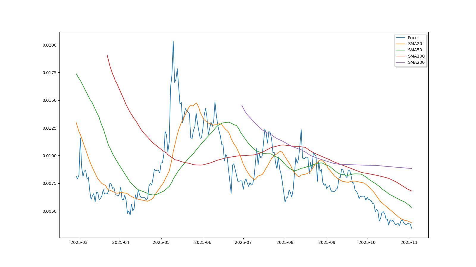 Aerobud Simple Moving Averages