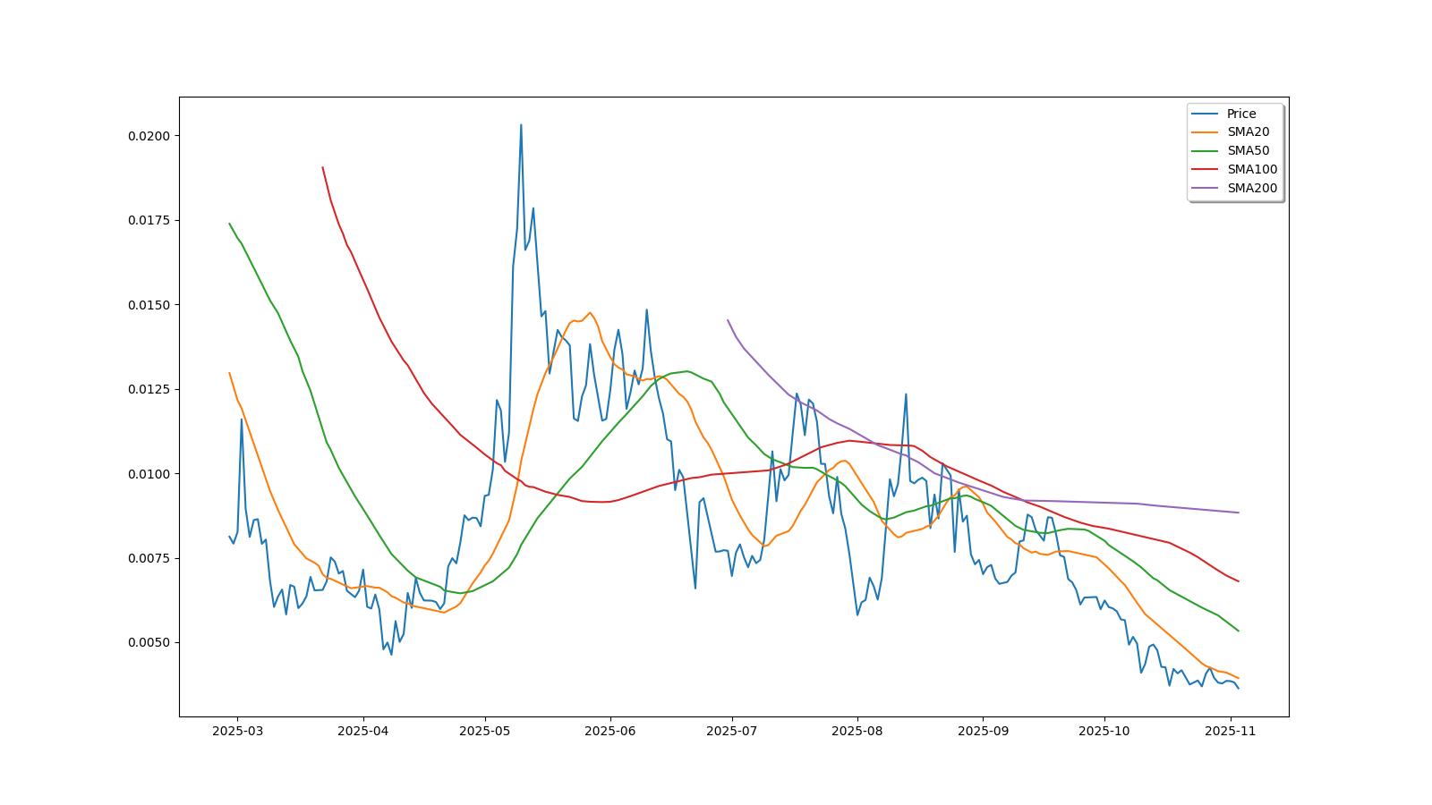 Aerobud Simple Moving Averages