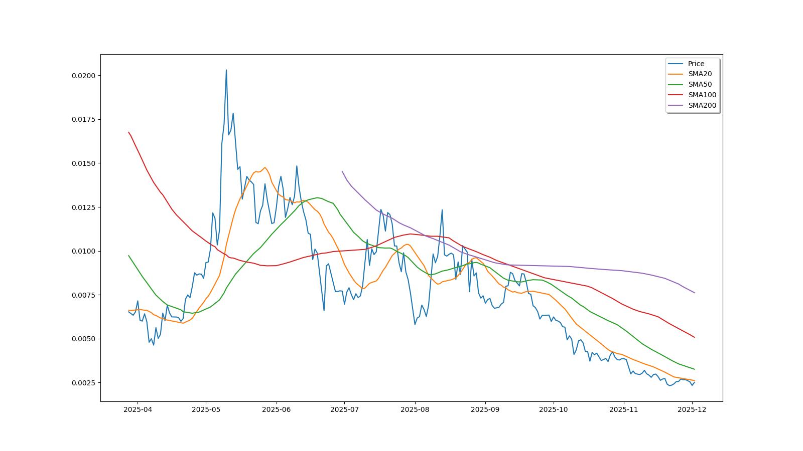 Aerobud Simple Moving Averages