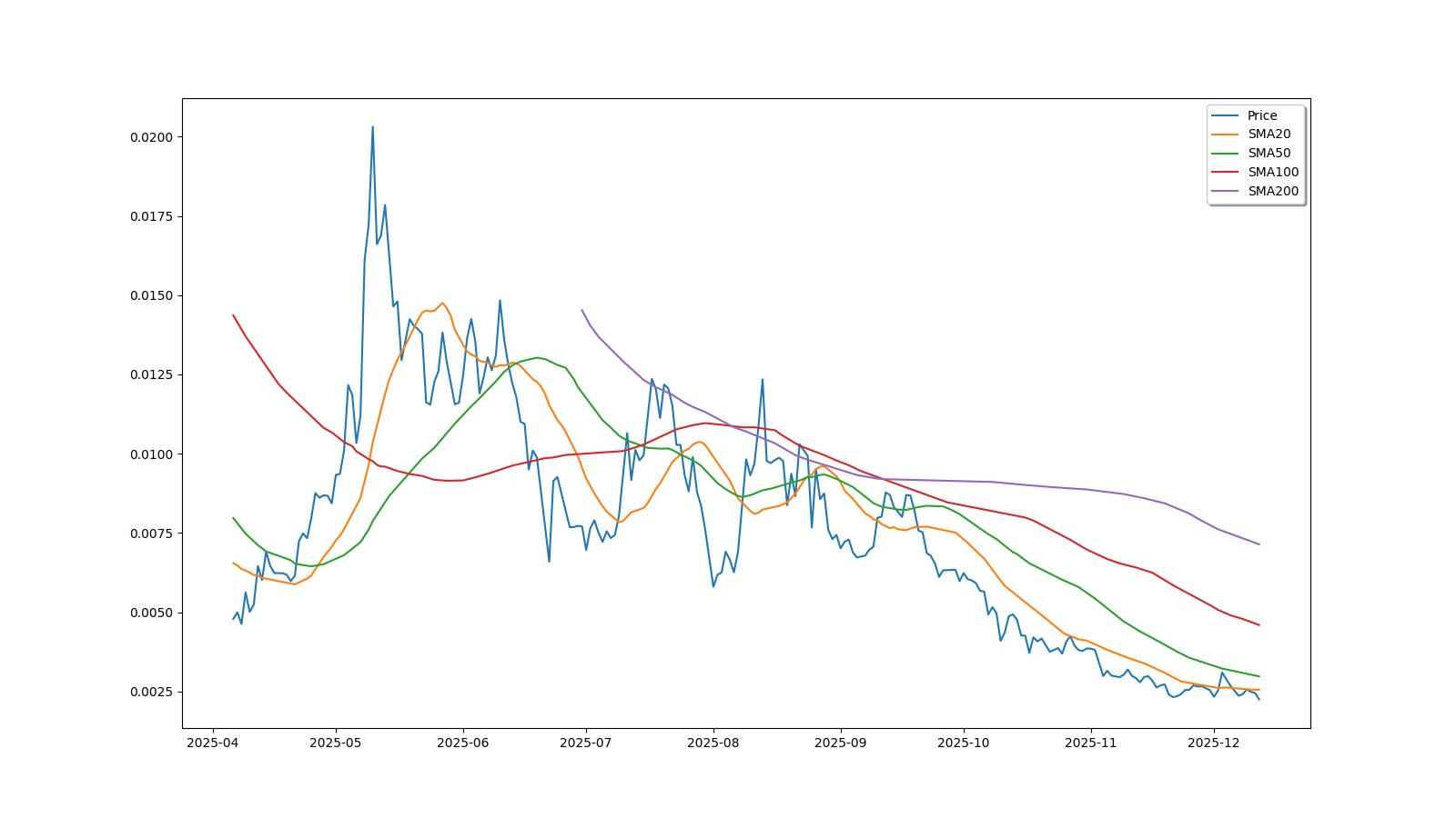 Aerobud Simple Moving Averages