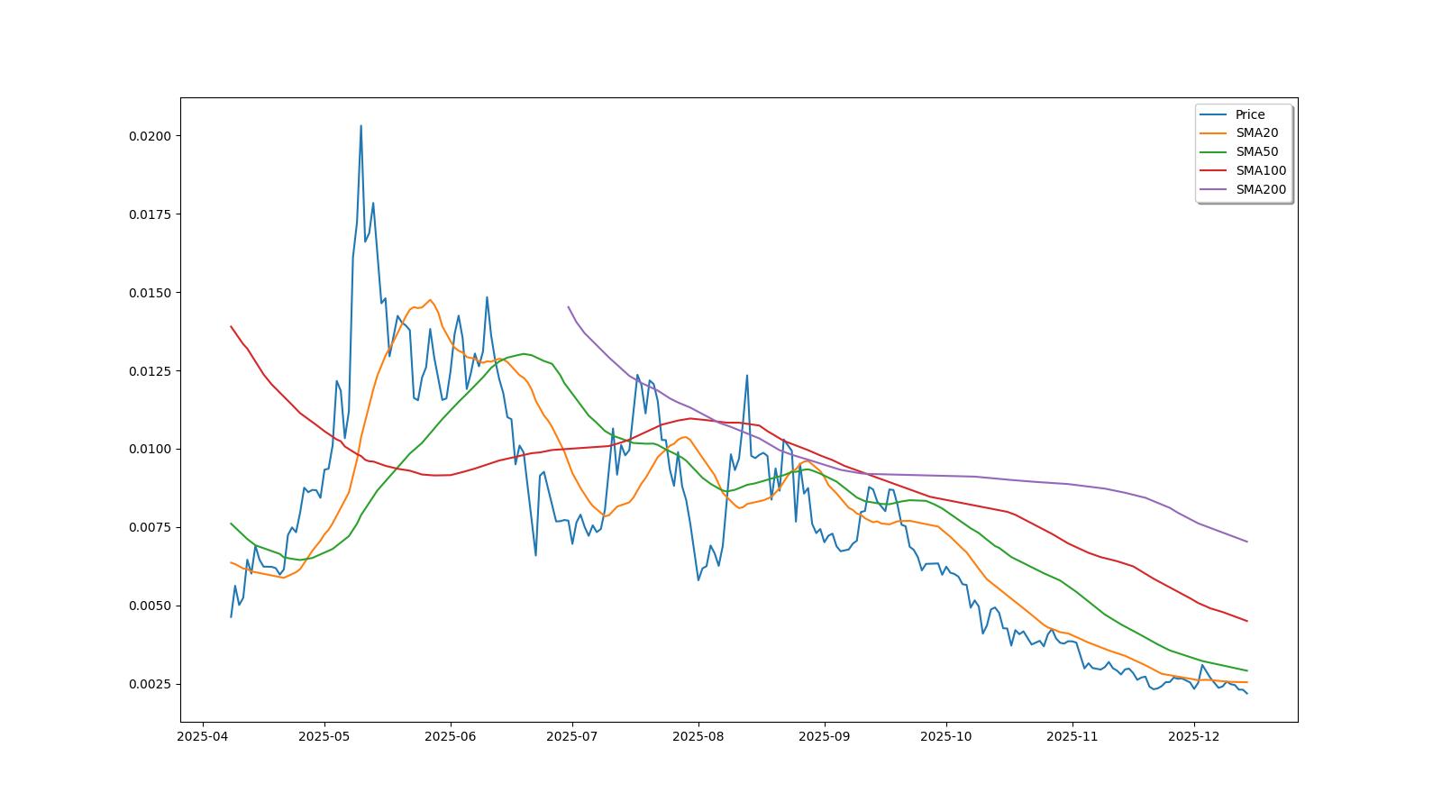 Aerobud Simple Moving Averages