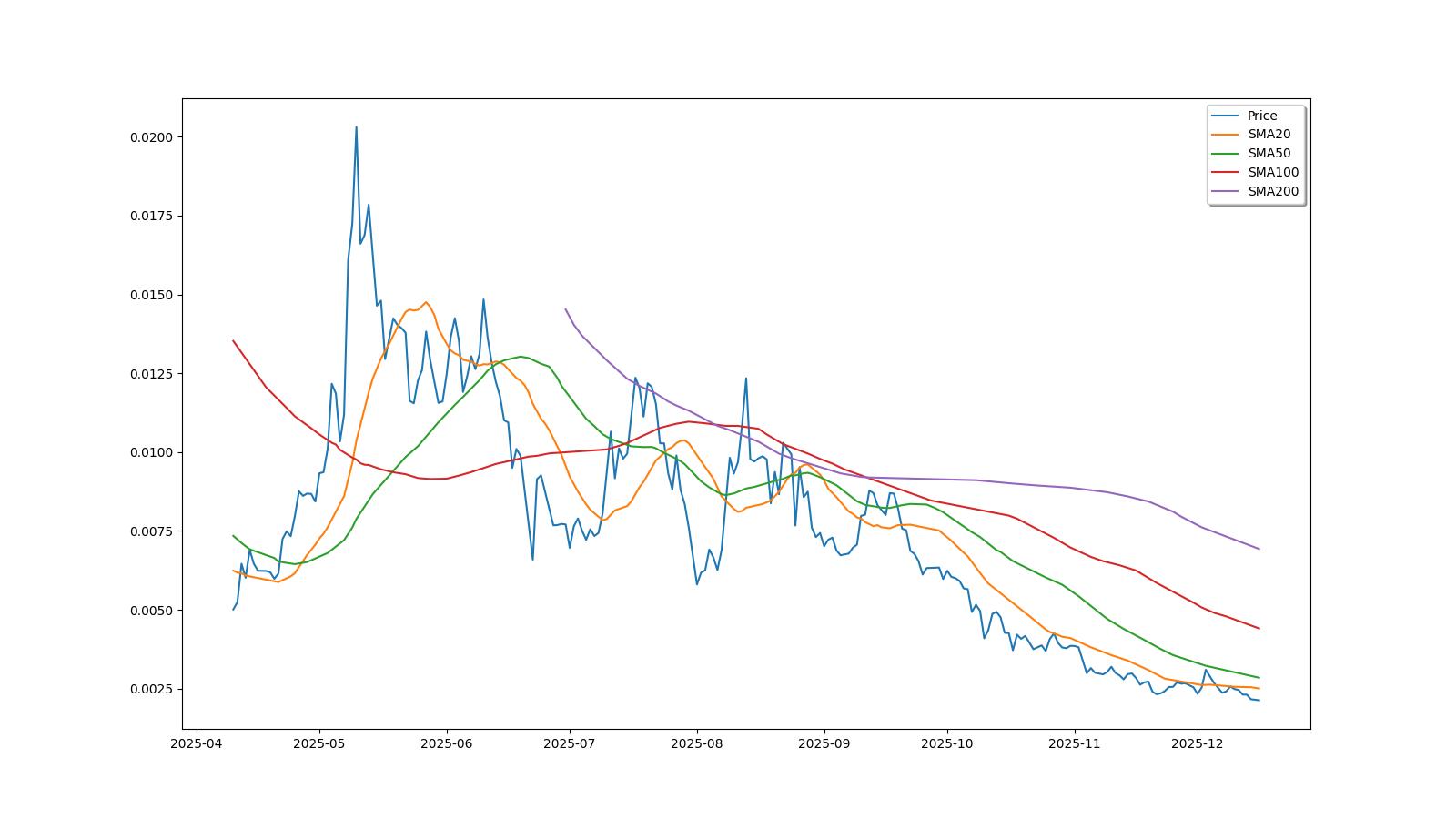 Aerobud Simple Moving Averages
