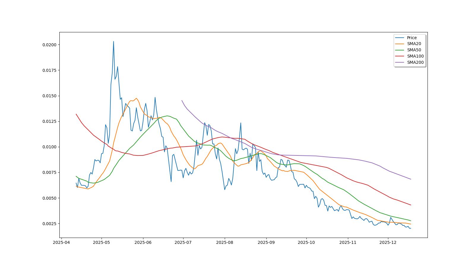 Aerobud Simple Moving Averages