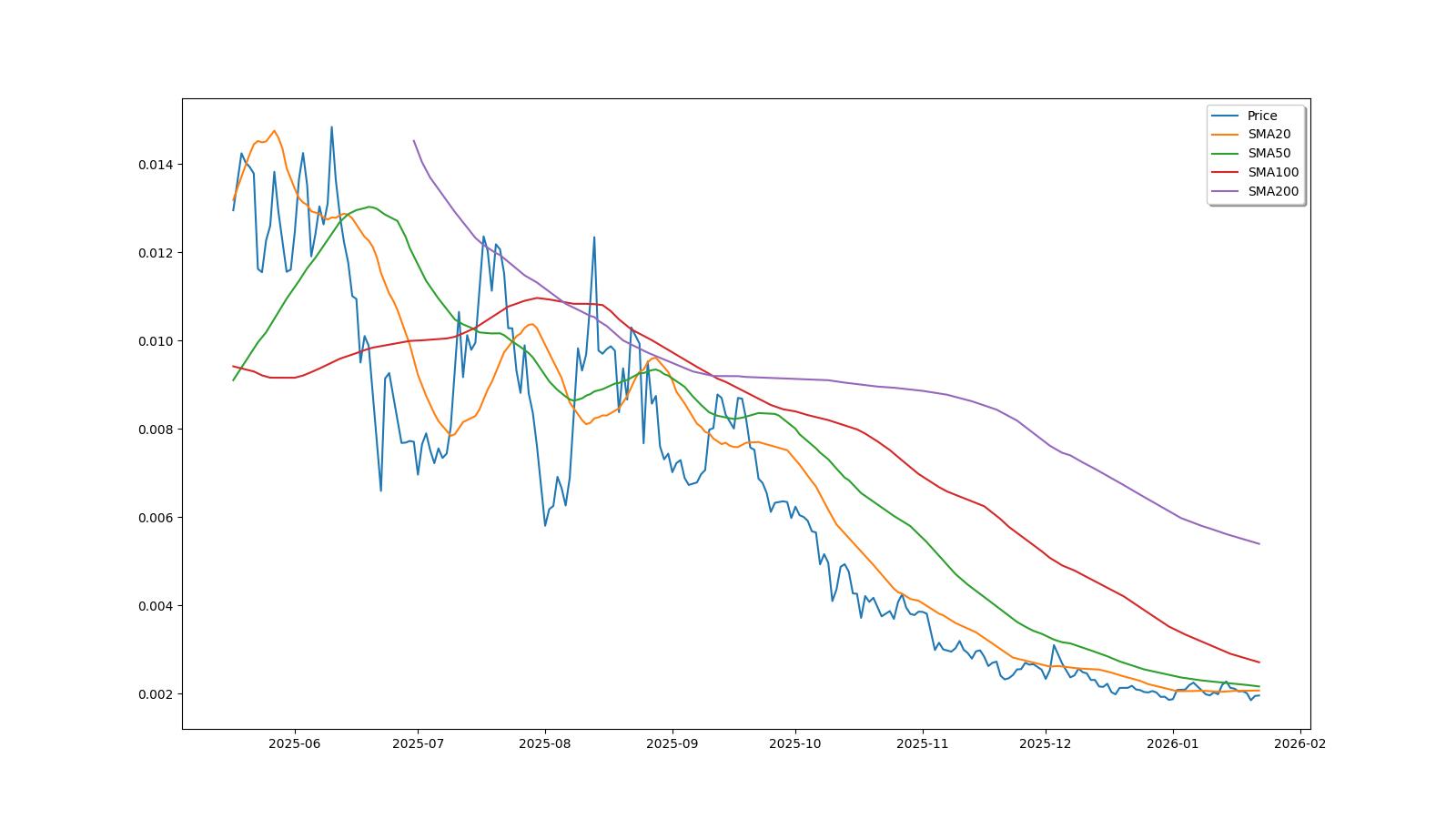Aerobud Simple Moving Averages