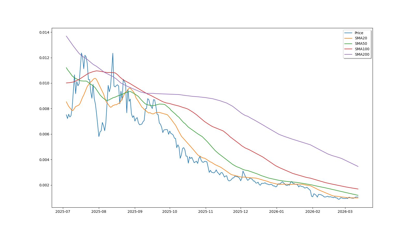 Aerobud Simple Moving Averages