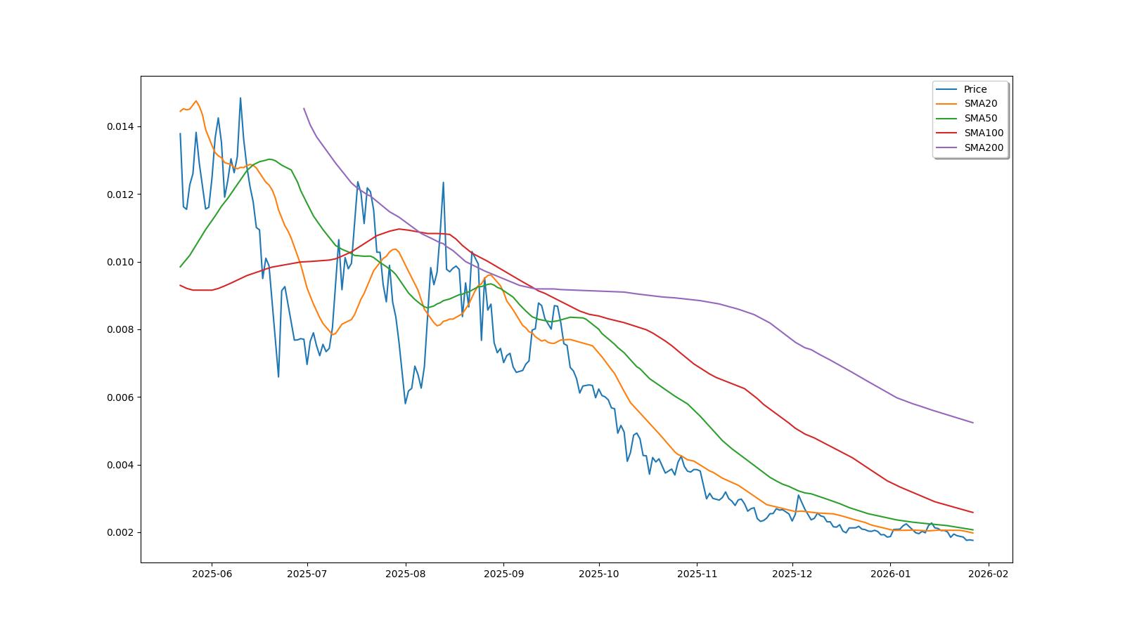 Aerobud Simple Moving Averages