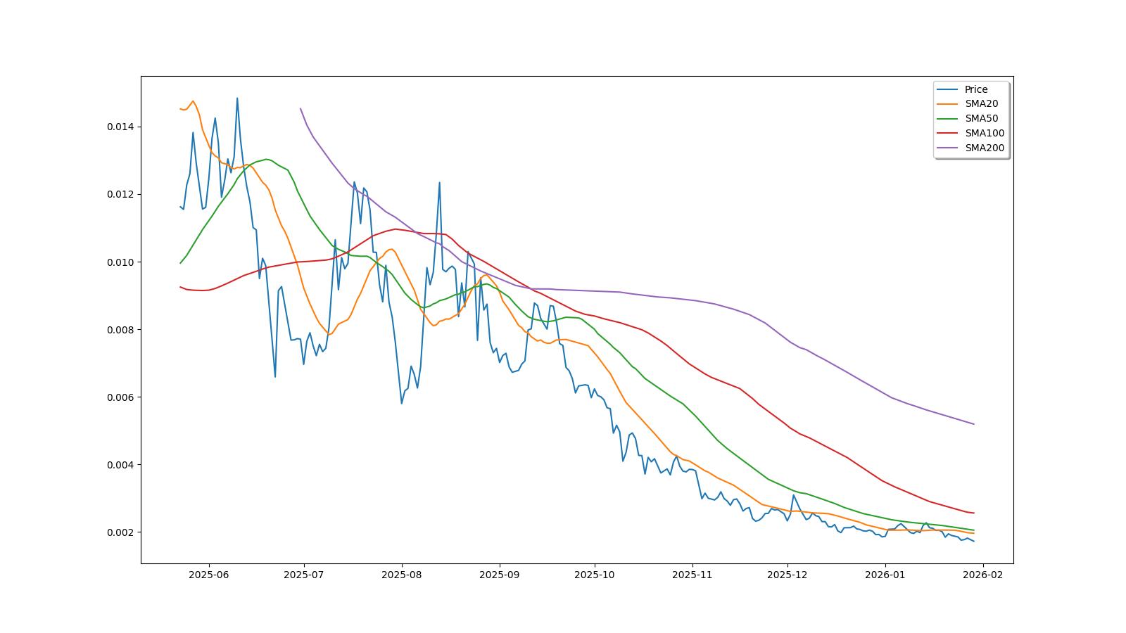 Aerobud Simple Moving Averages