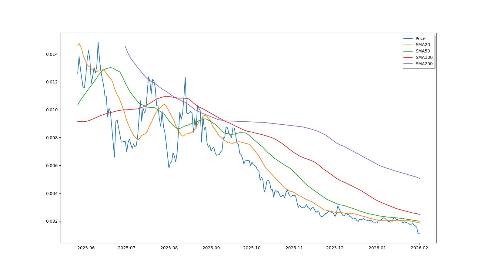 Aerobud Simple Moving Averages