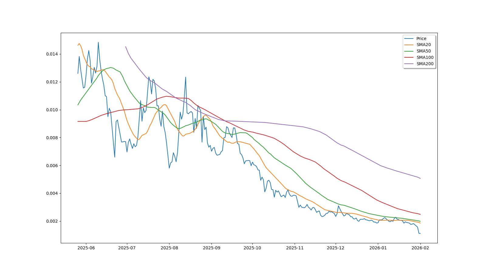 Aerobud Simple Moving Averages