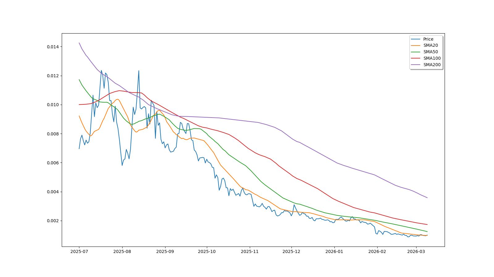 Aerobud Simple Moving Averages