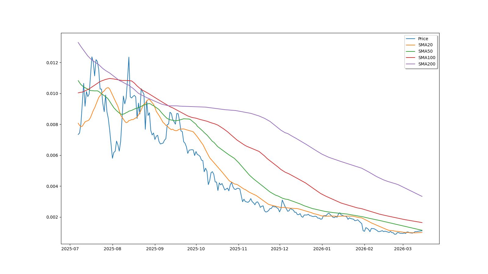 Aerobud Simple Moving Averages