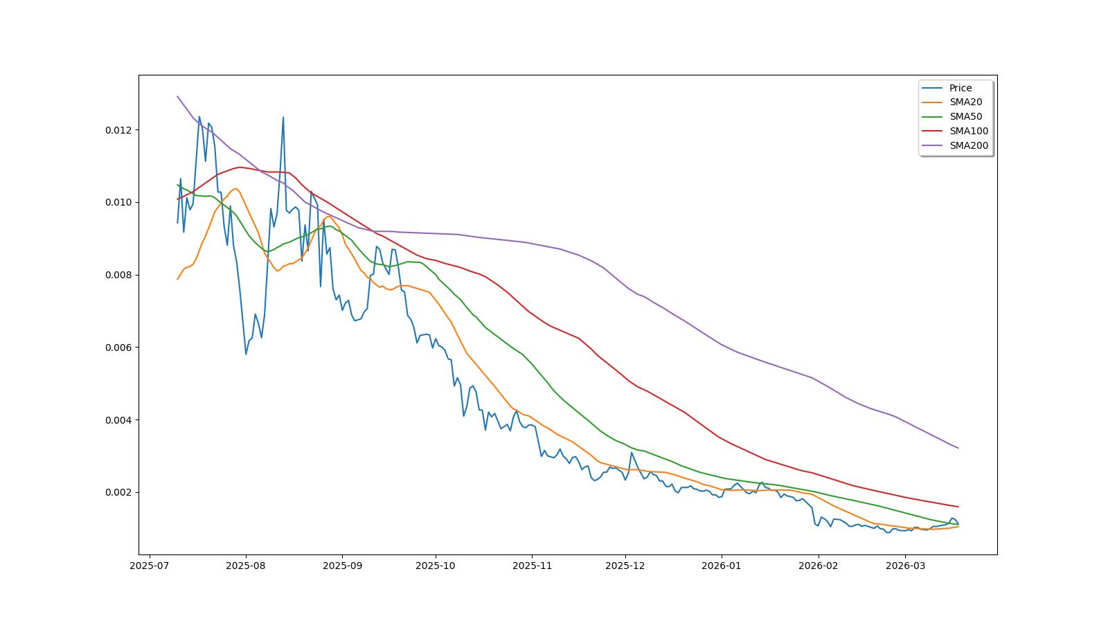 Aerobud Simple Moving Averages