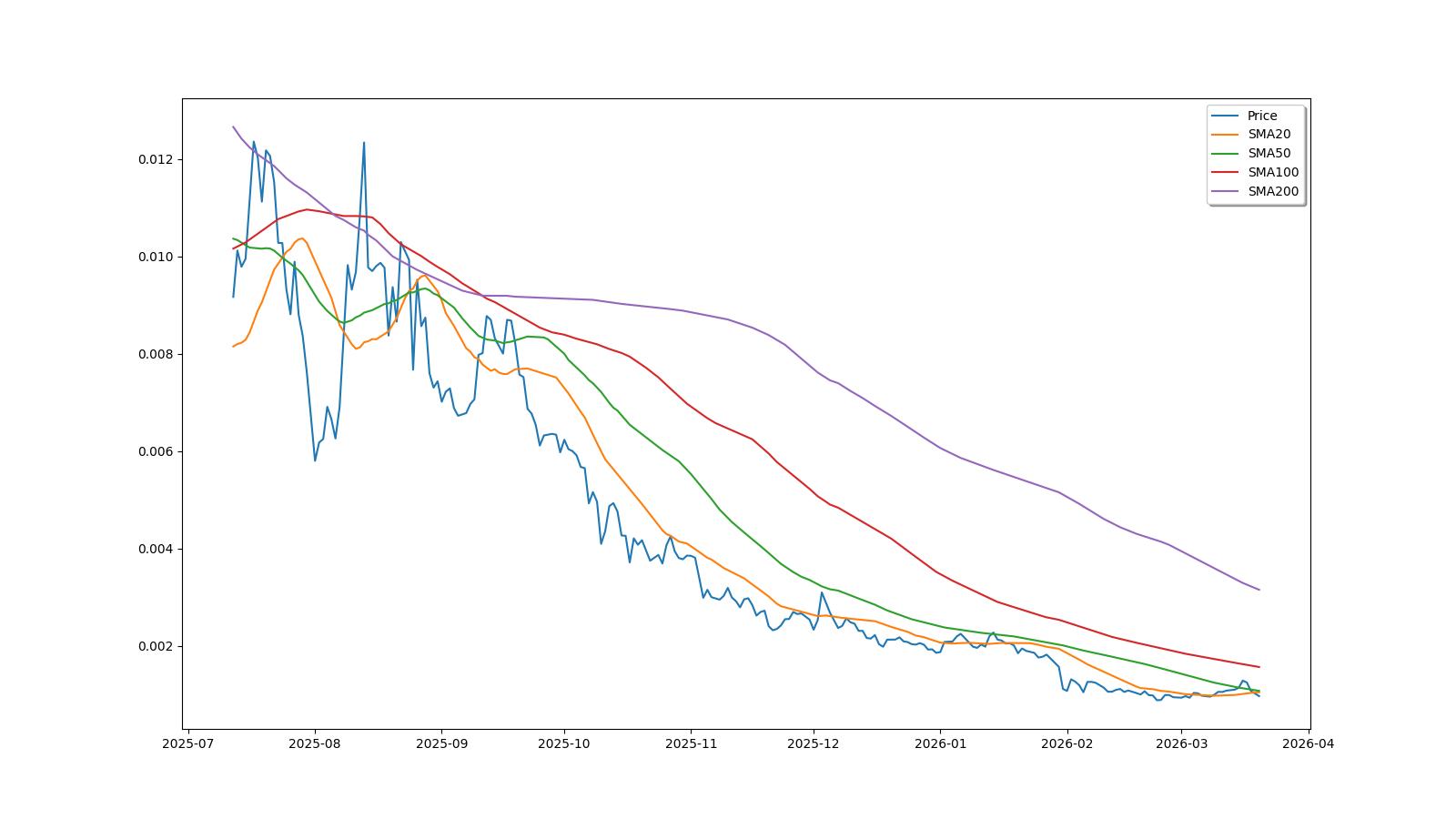 Aerobud Simple Moving Averages