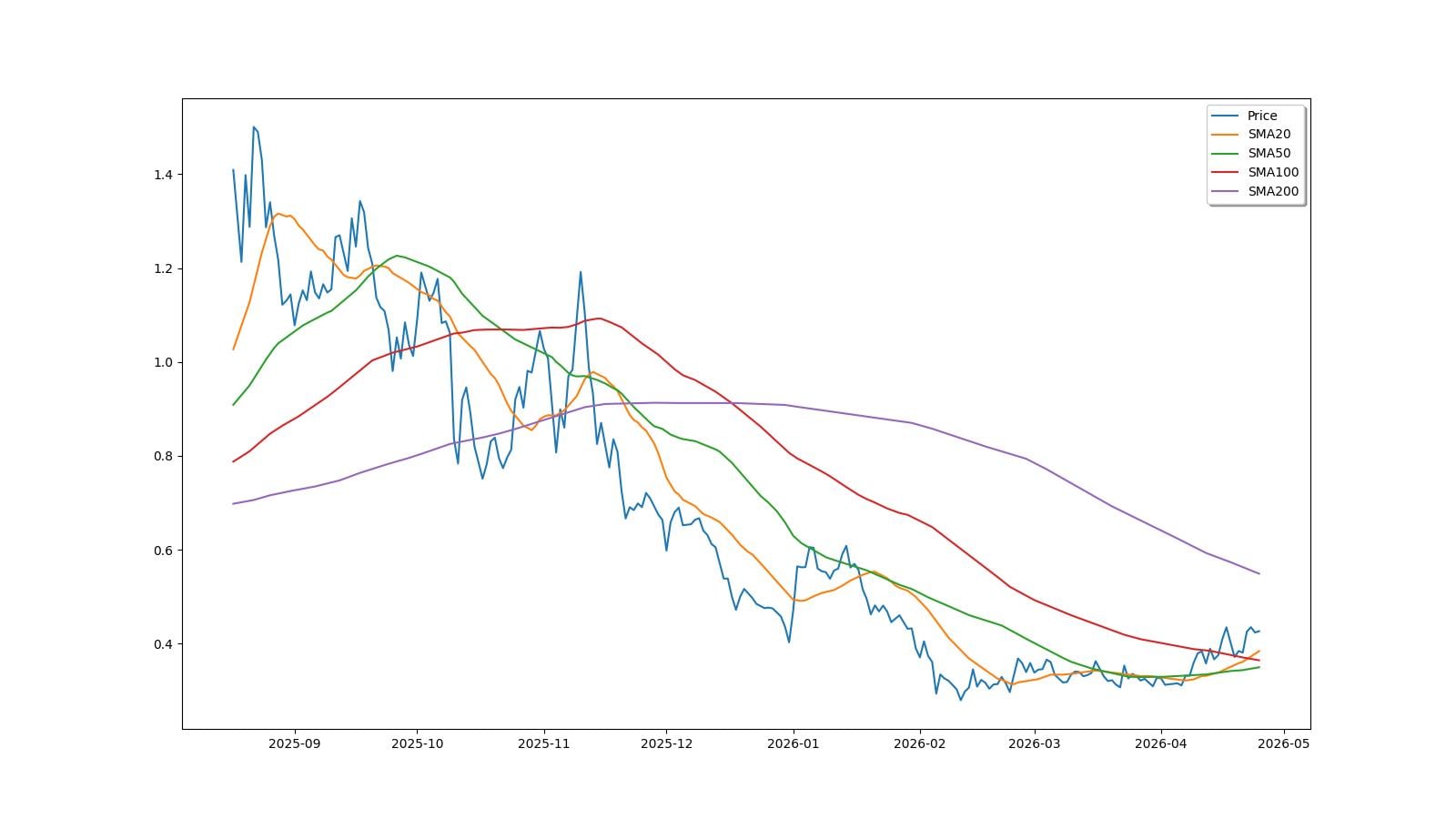 Aerodrome Finance Simple Moving Averages