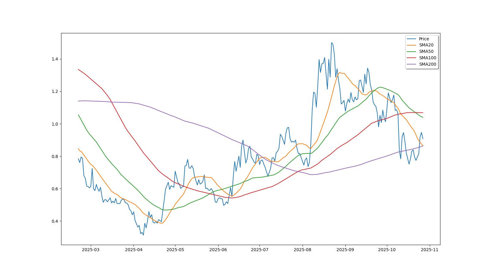 Aerodrome Finance Simple Moving Averages