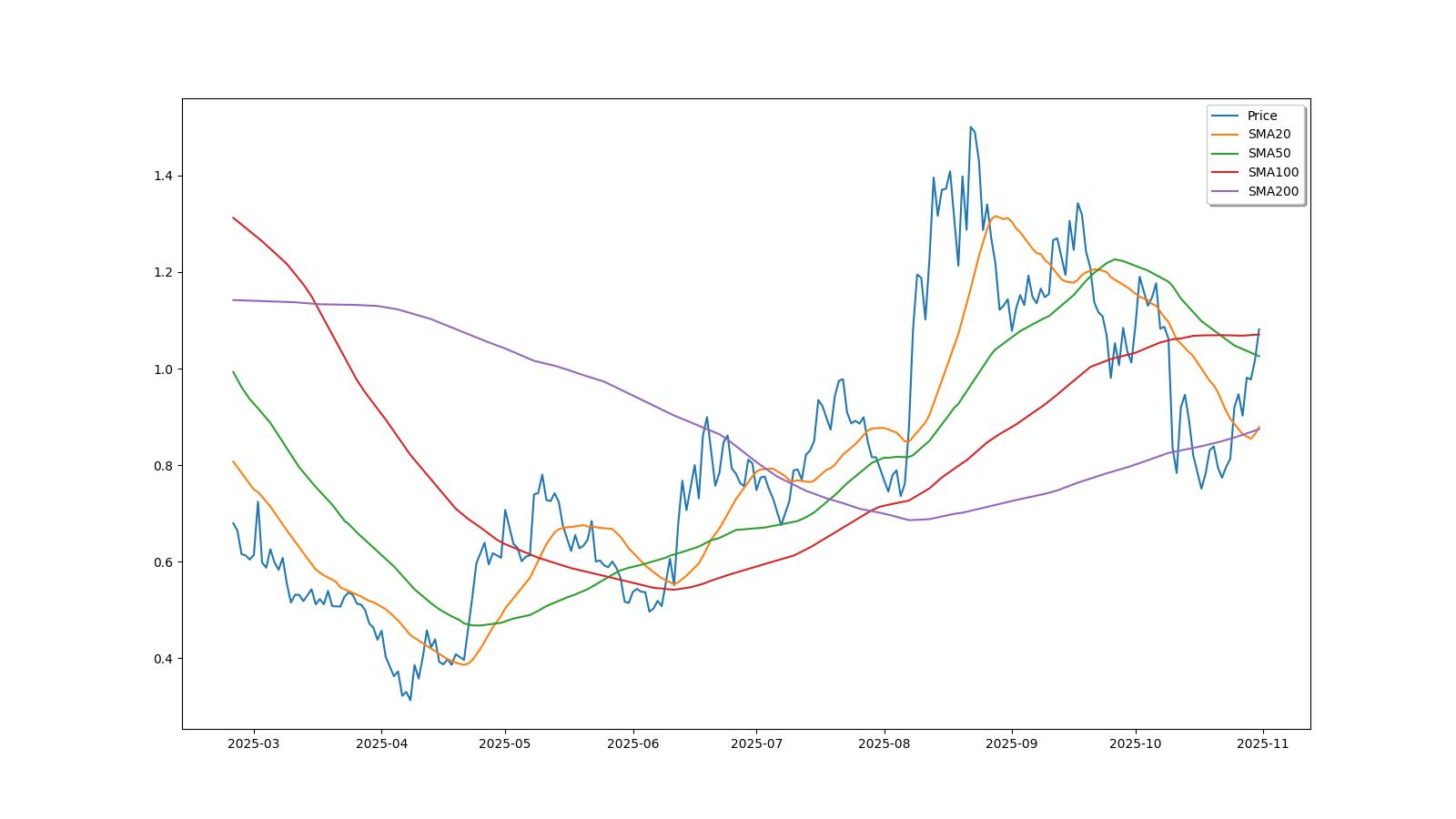 Aerodrome Finance Simple Moving Averages