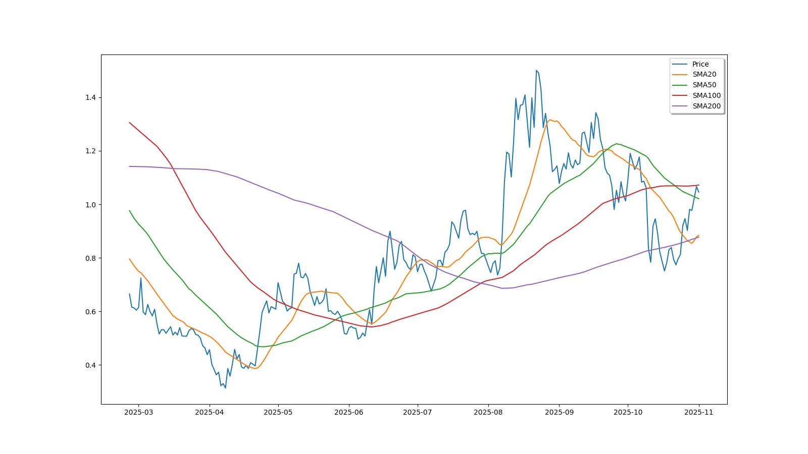 Aerodrome Finance Simple Moving Averages