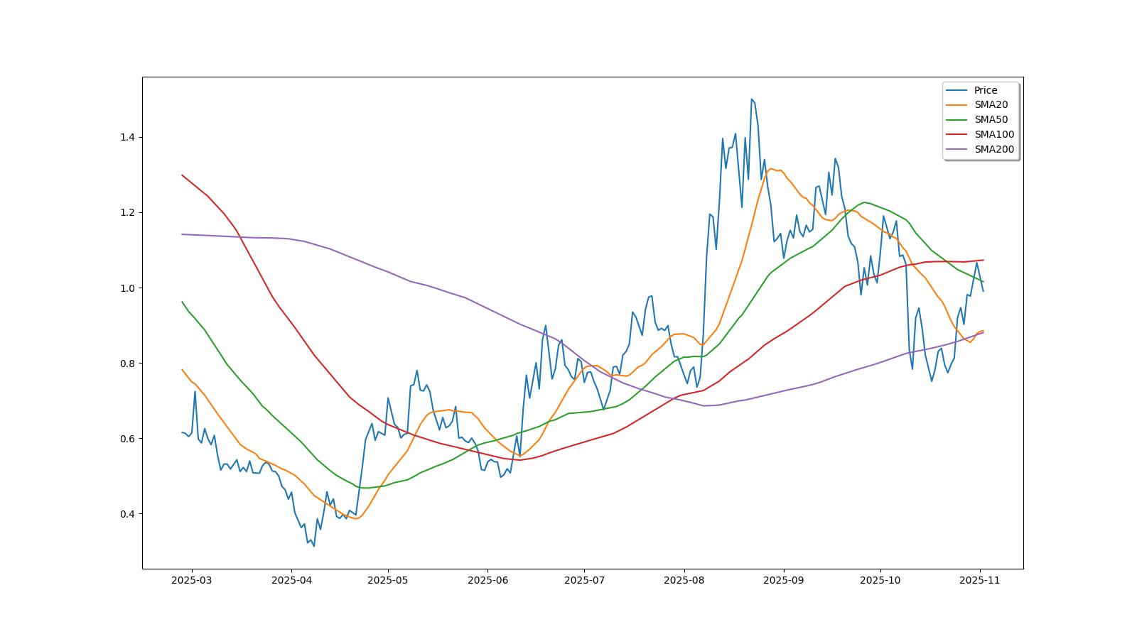 Aerodrome Finance Simple Moving Averages