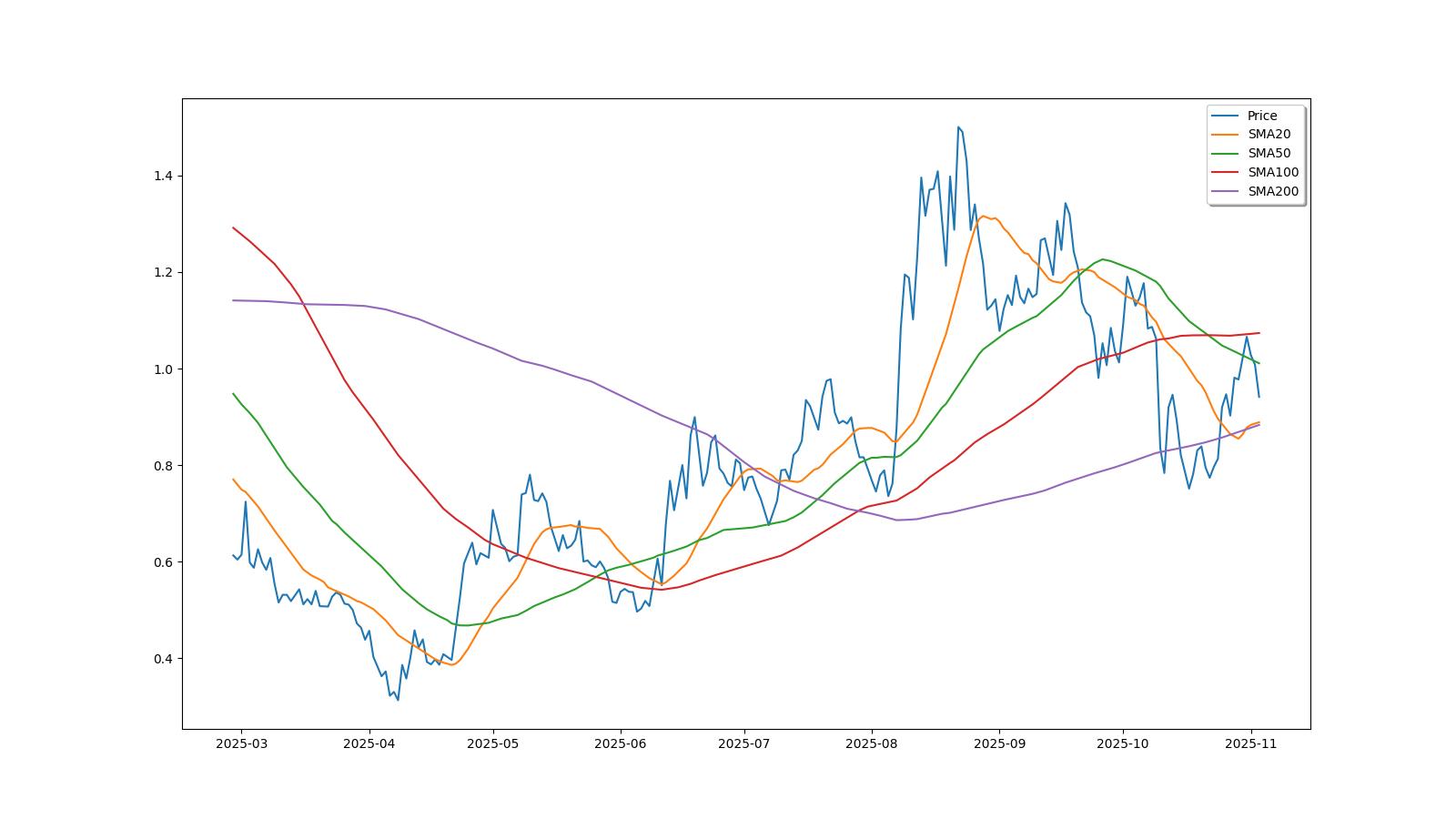 Aerodrome Finance Simple Moving Averages