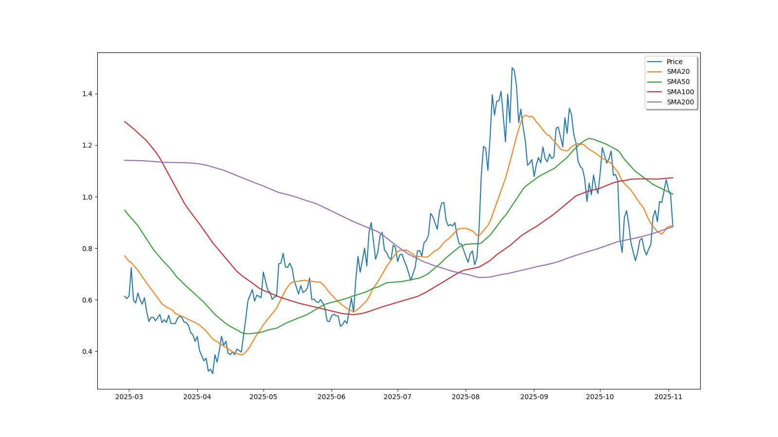 Aerodrome Finance Simple Moving Averages