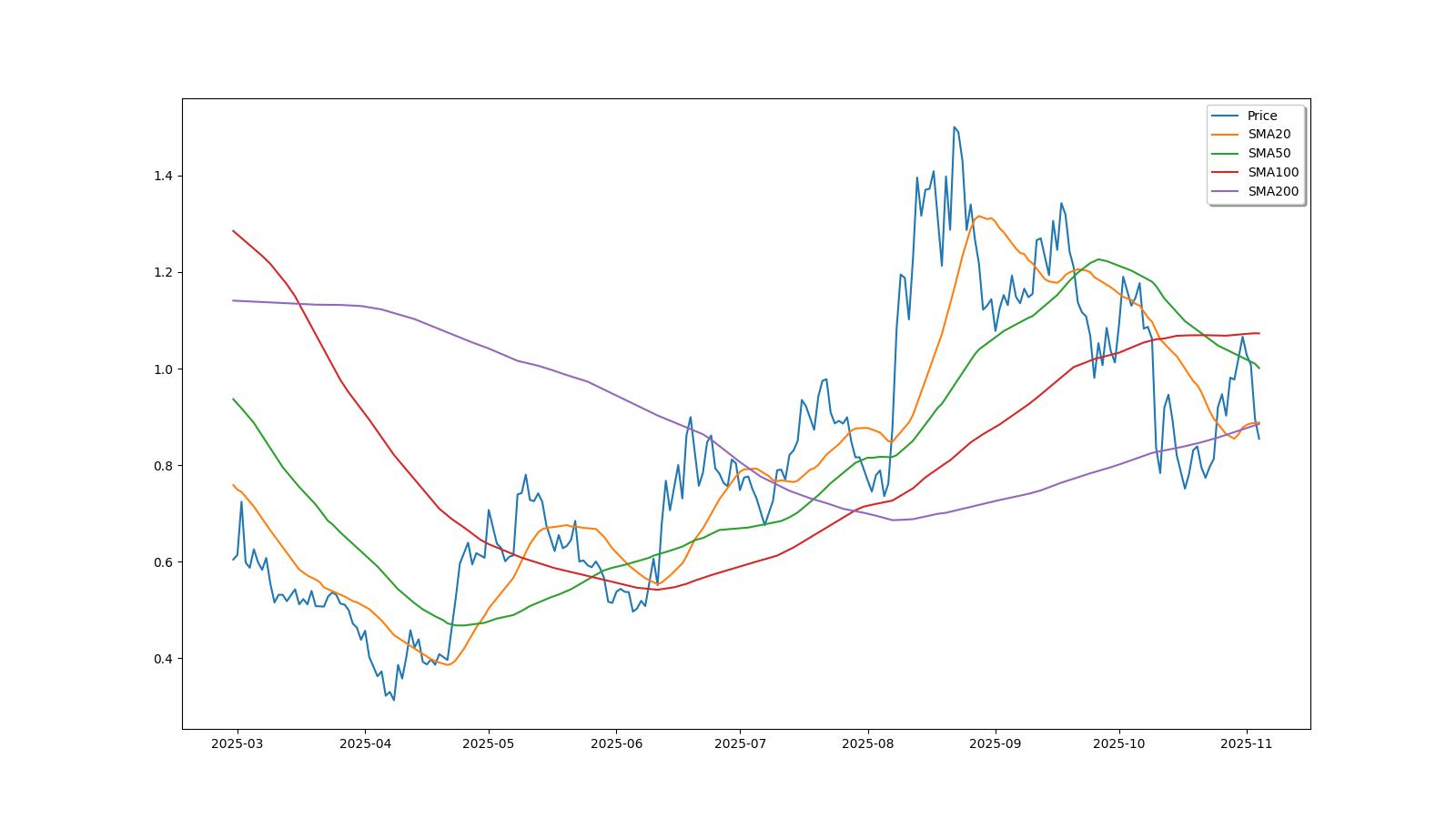 Aerodrome Finance Simple Moving Averages