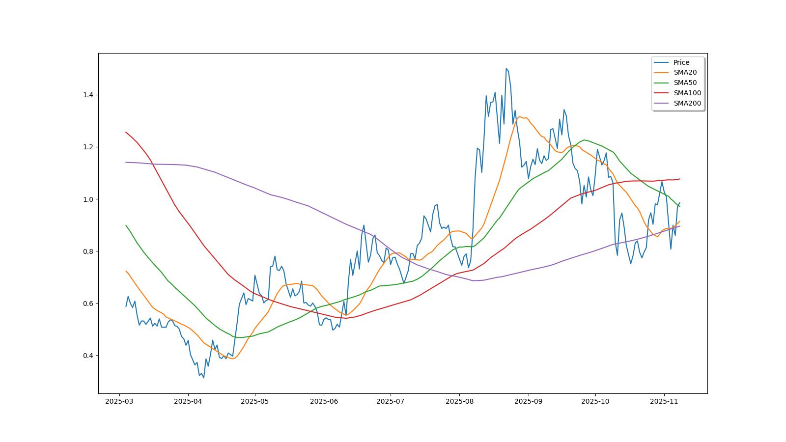 Aerodrome Finance Simple Moving Averages