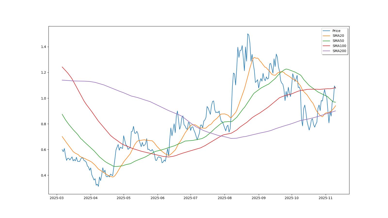 Aerodrome Finance Simple Moving Averages