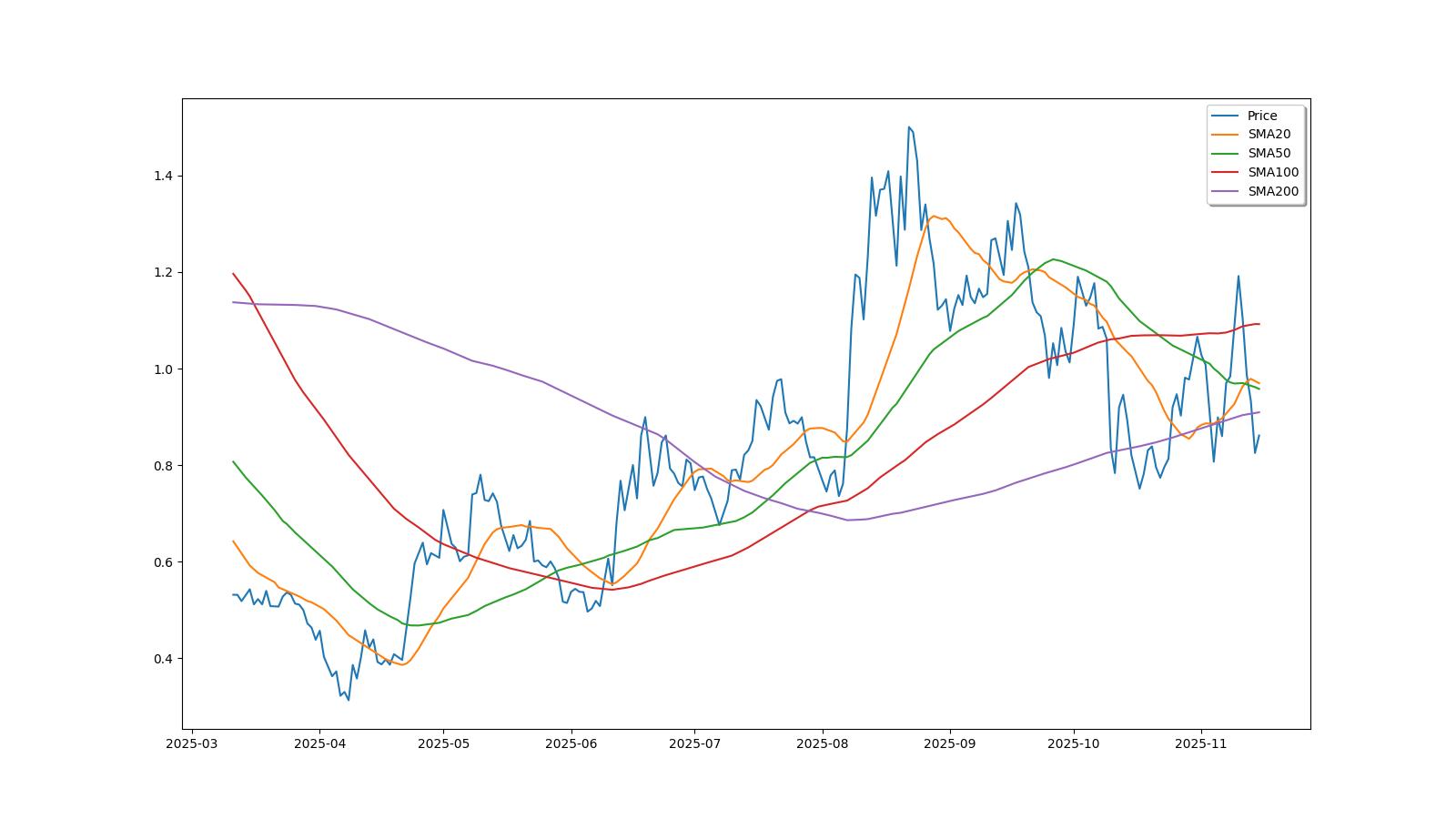 Aerodrome Finance Simple Moving Averages