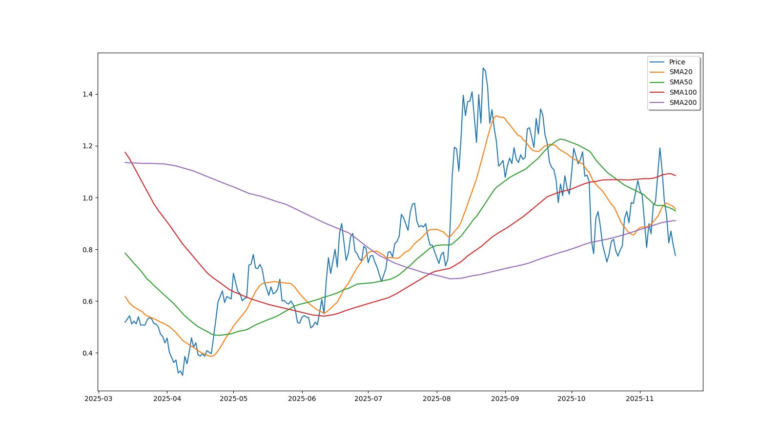 Aerodrome Finance Simple Moving Averages