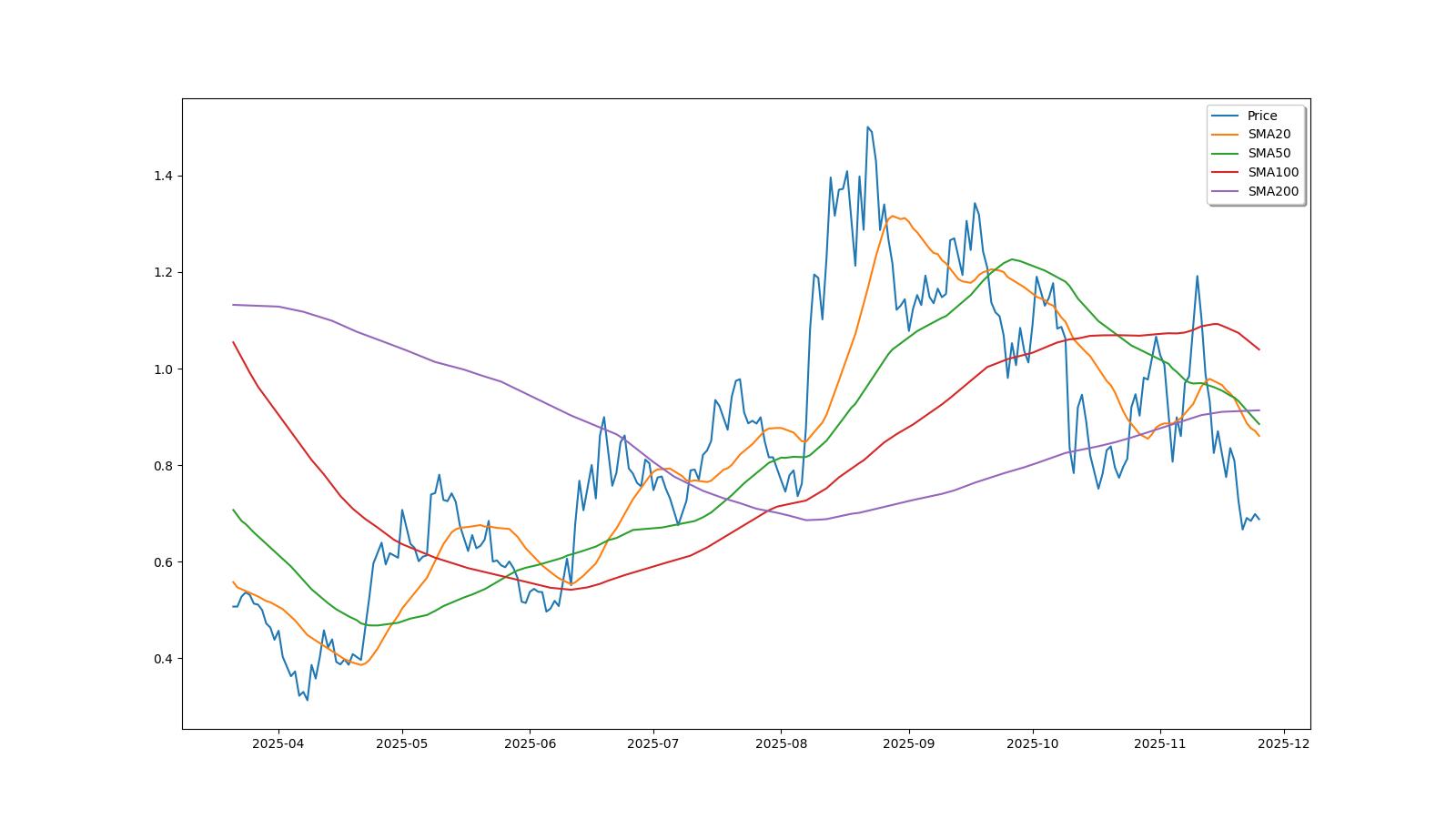 Aerodrome Finance Simple Moving Averages