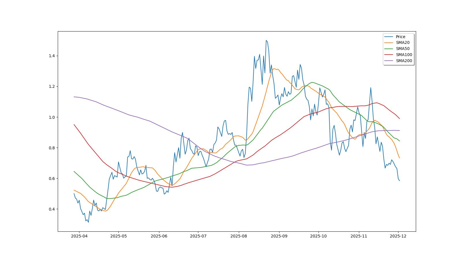 Aerodrome Finance Simple Moving Averages