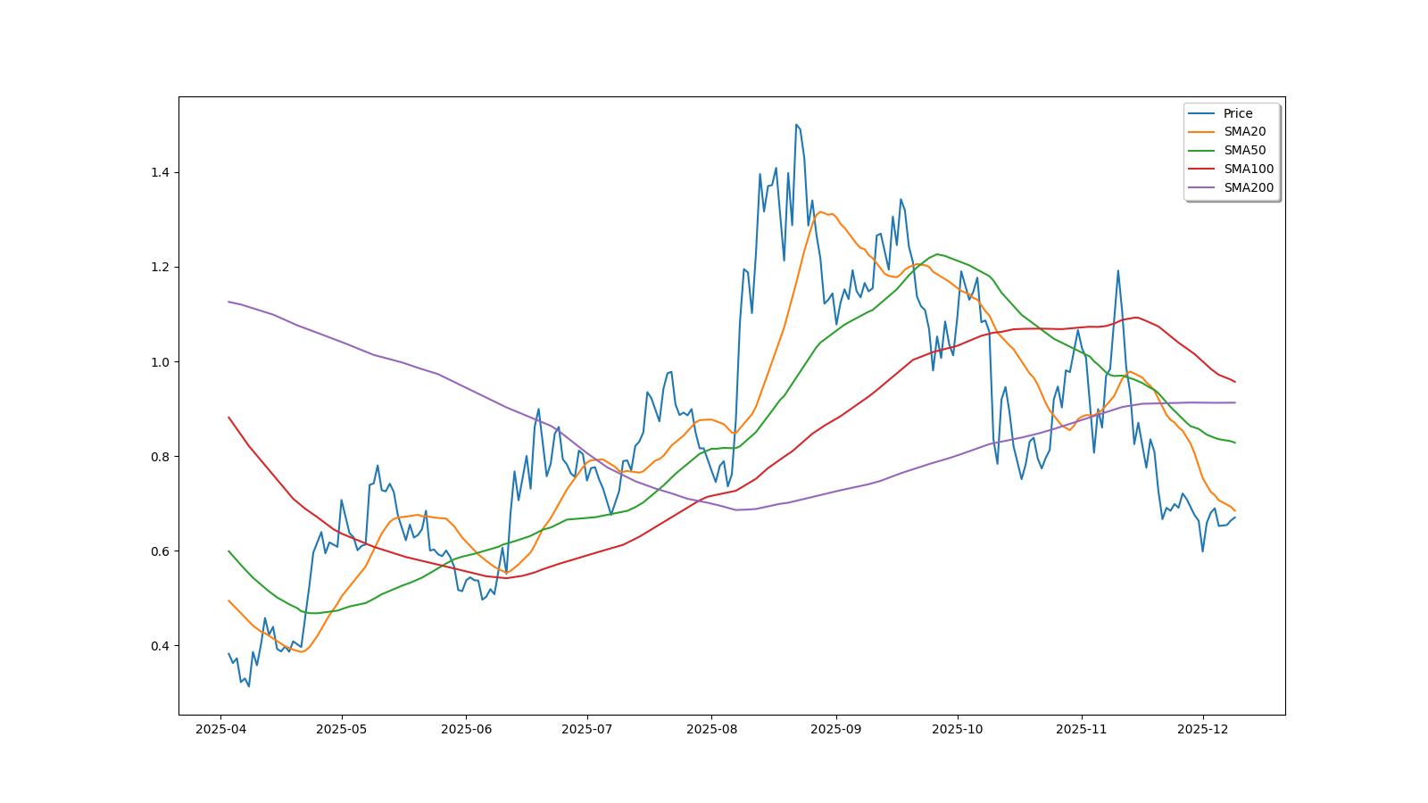 Aerodrome Finance Simple Moving Averages