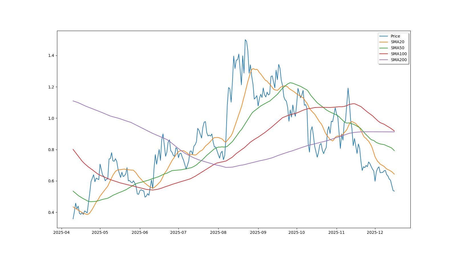 Aerodrome Finance Simple Moving Averages