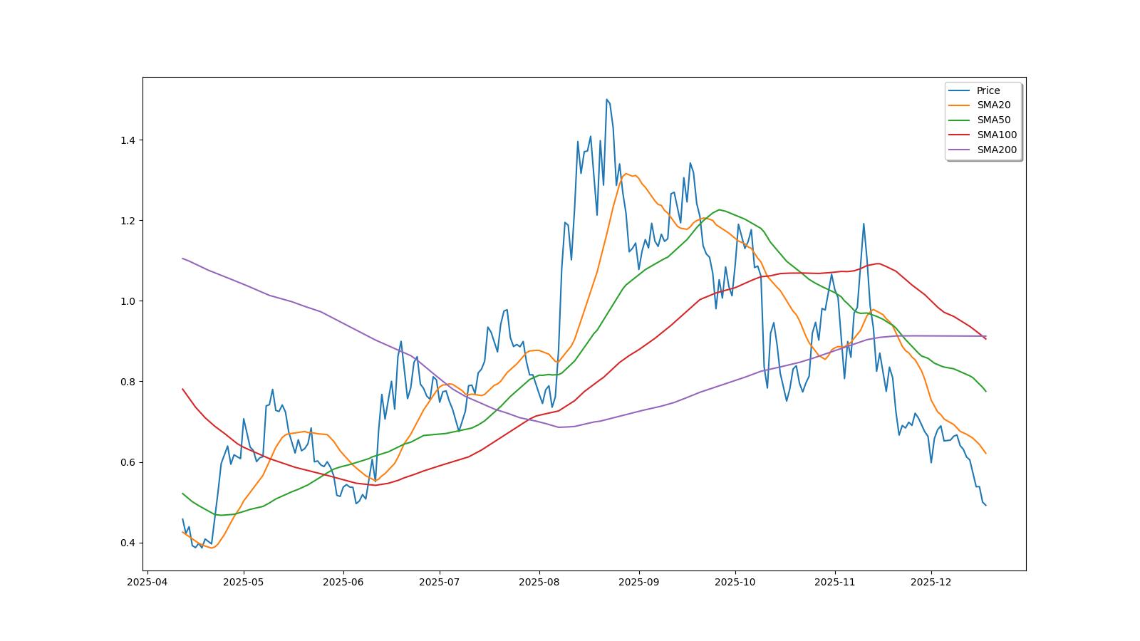 Aerodrome Finance Simple Moving Averages