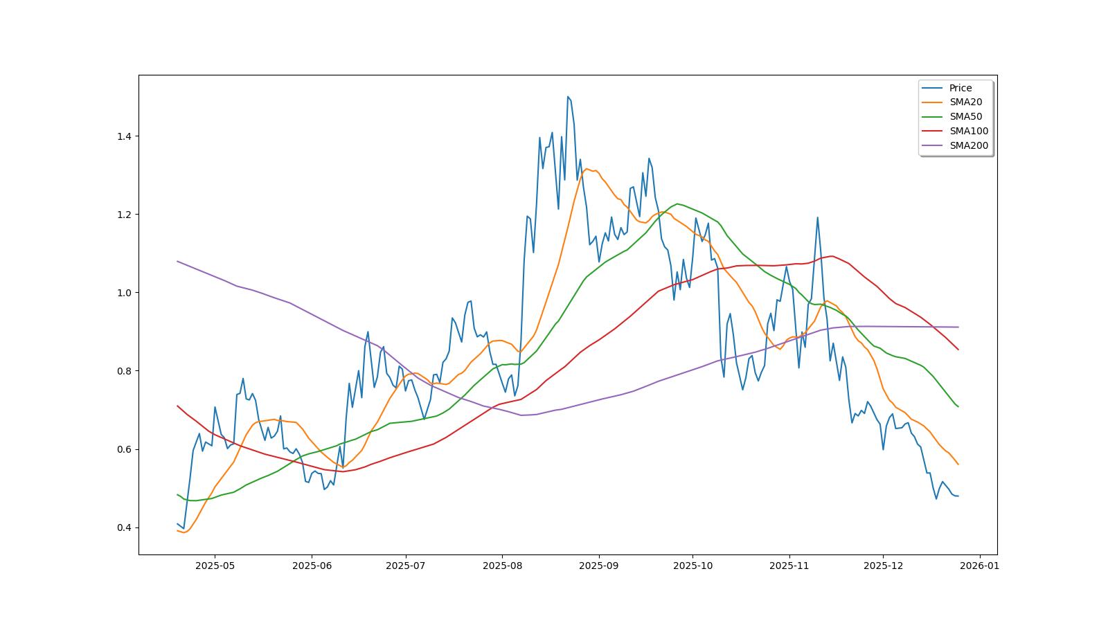 Aerodrome Finance Simple Moving Averages
