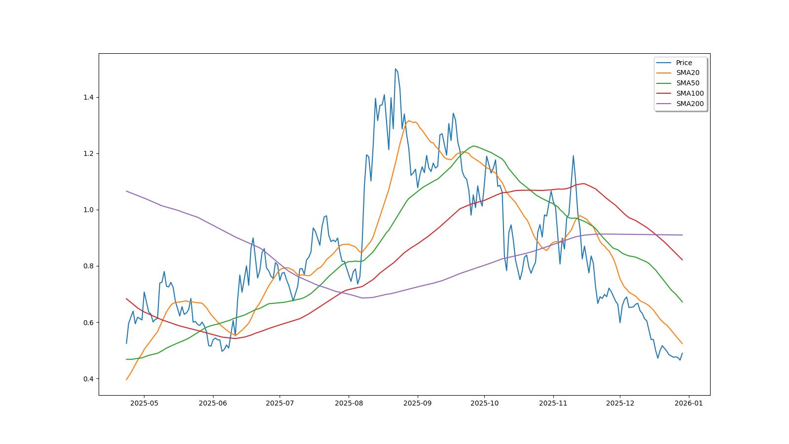 Aerodrome Finance Simple Moving Averages