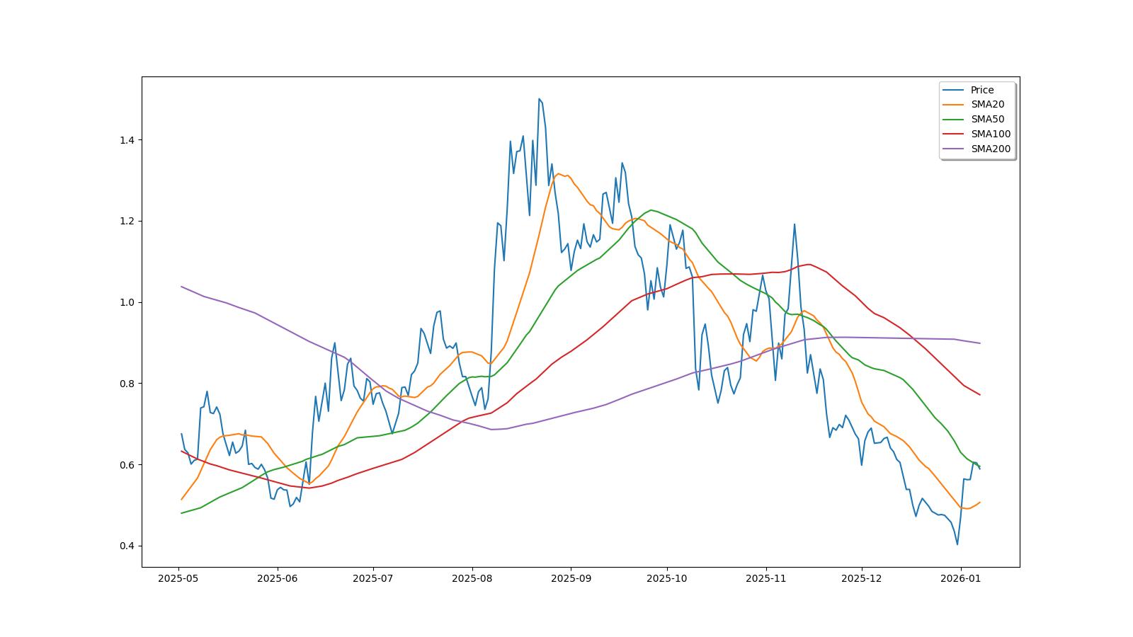 Aerodrome Finance Simple Moving Averages