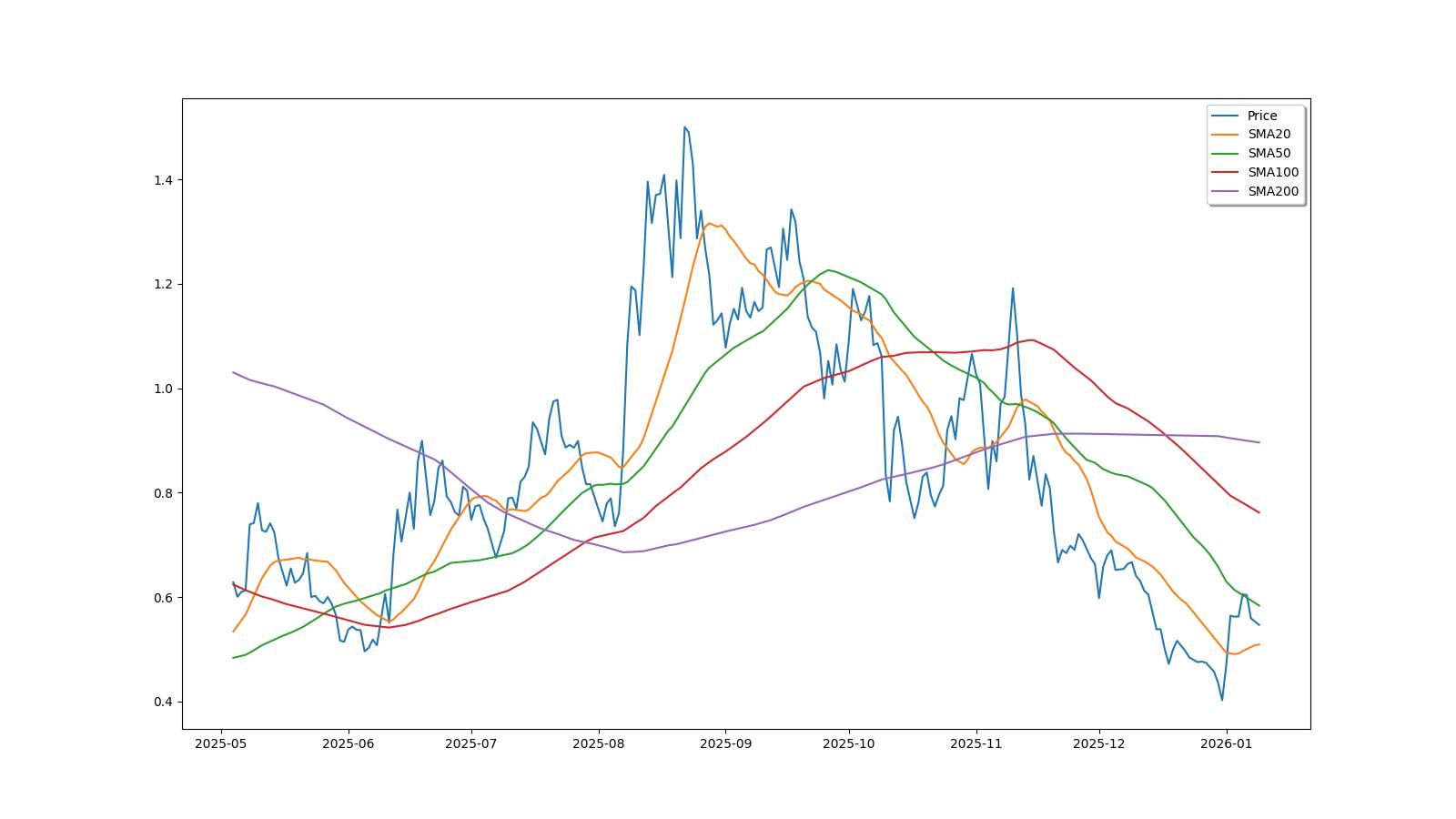 Aerodrome Finance Simple Moving Averages